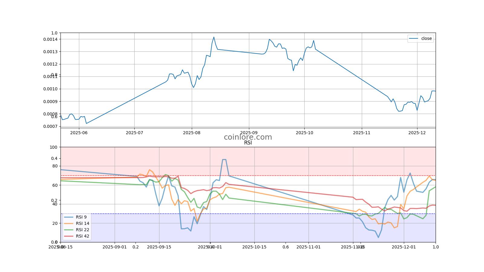 Royale RSI indicator