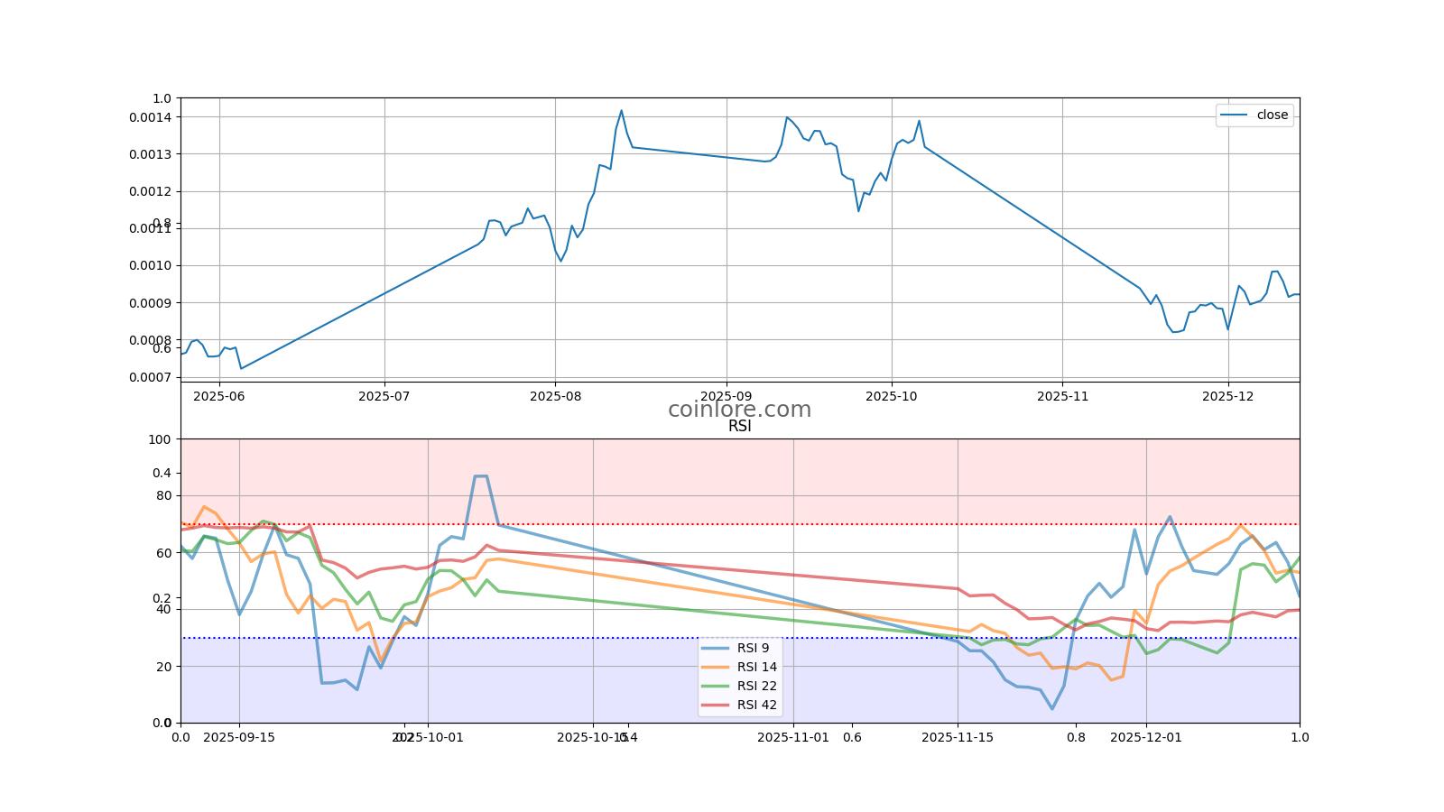 Royale RSI indicator