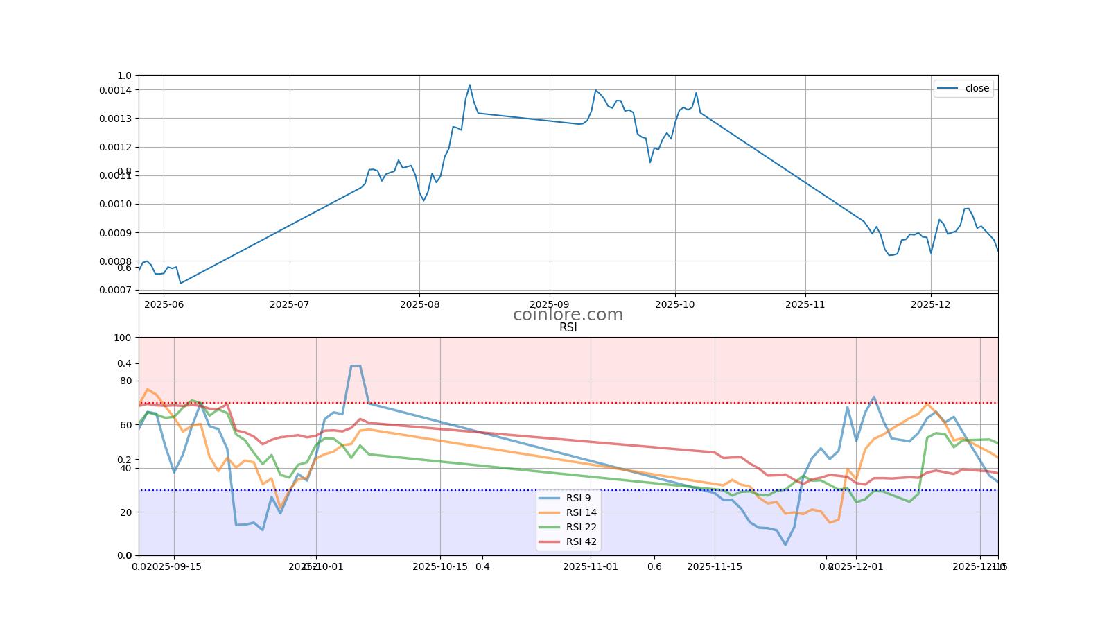 Royale RSI indicator