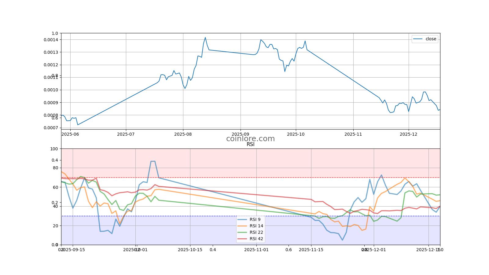 Royale RSI indicator