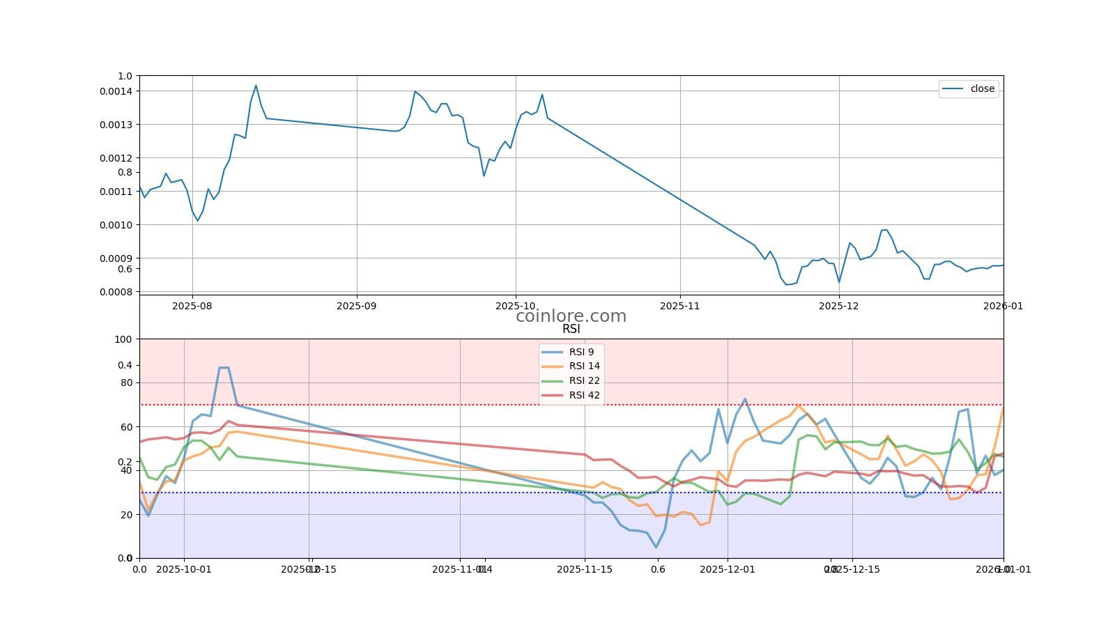 Royale RSI indicator