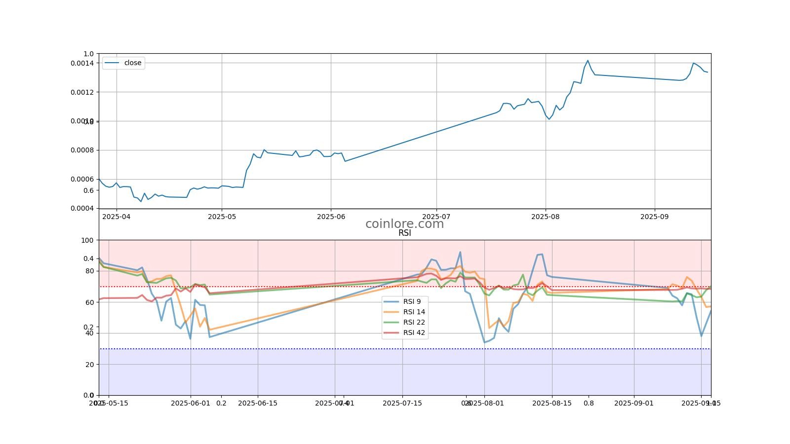 Royale RSI indicator