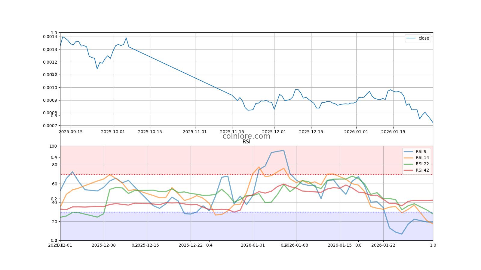 Royale RSI indicator
