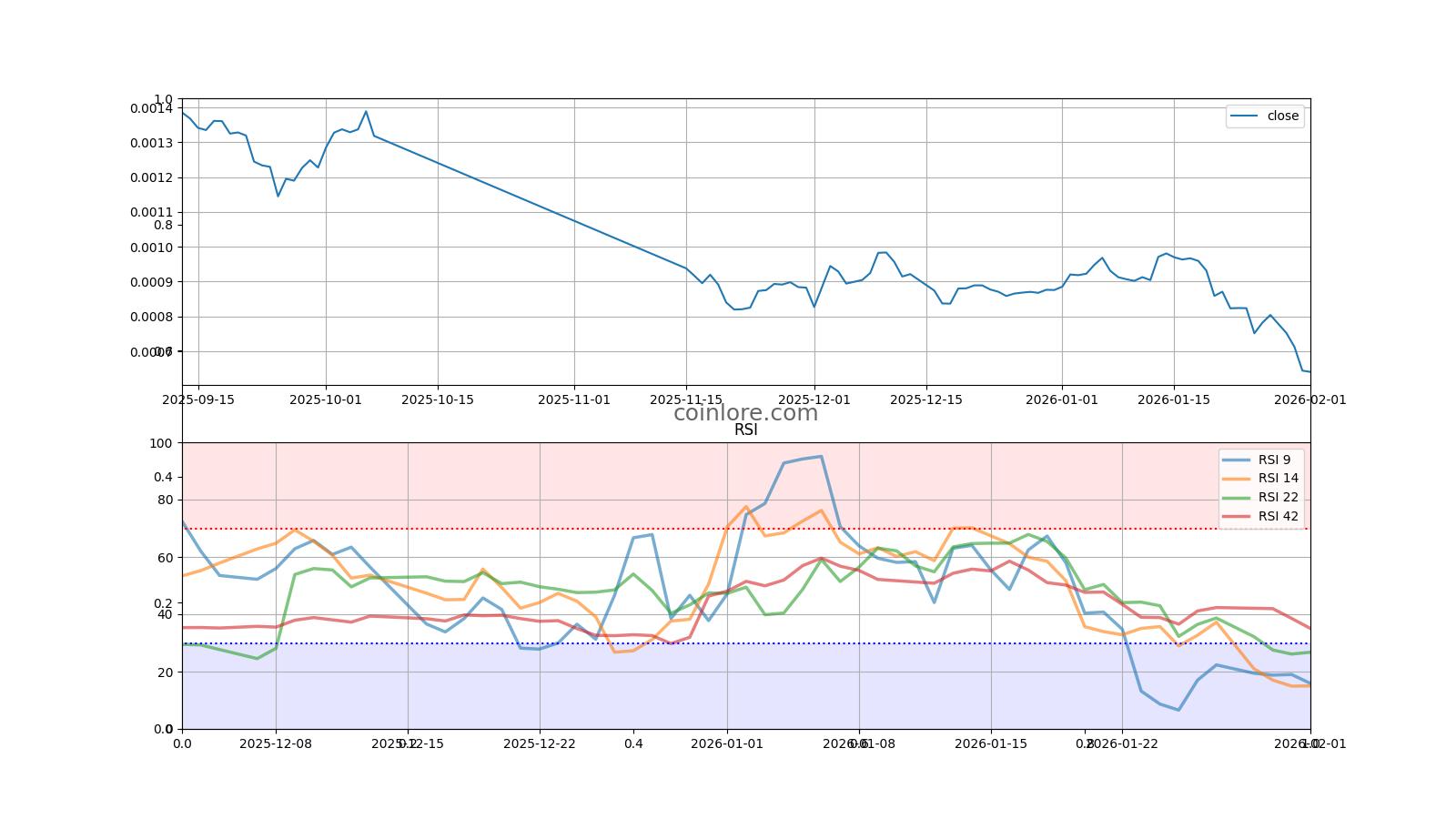Royale RSI indicator