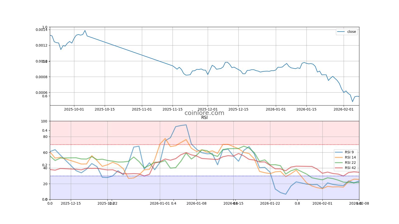 Royale RSI indicator