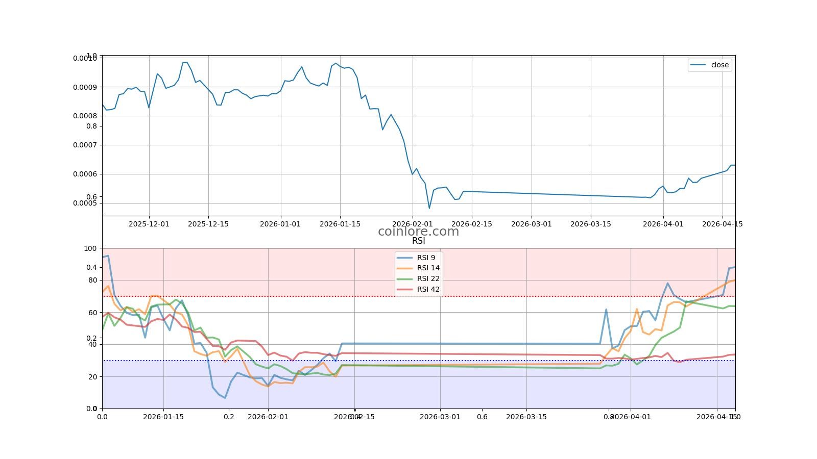 Royale RSI indicator