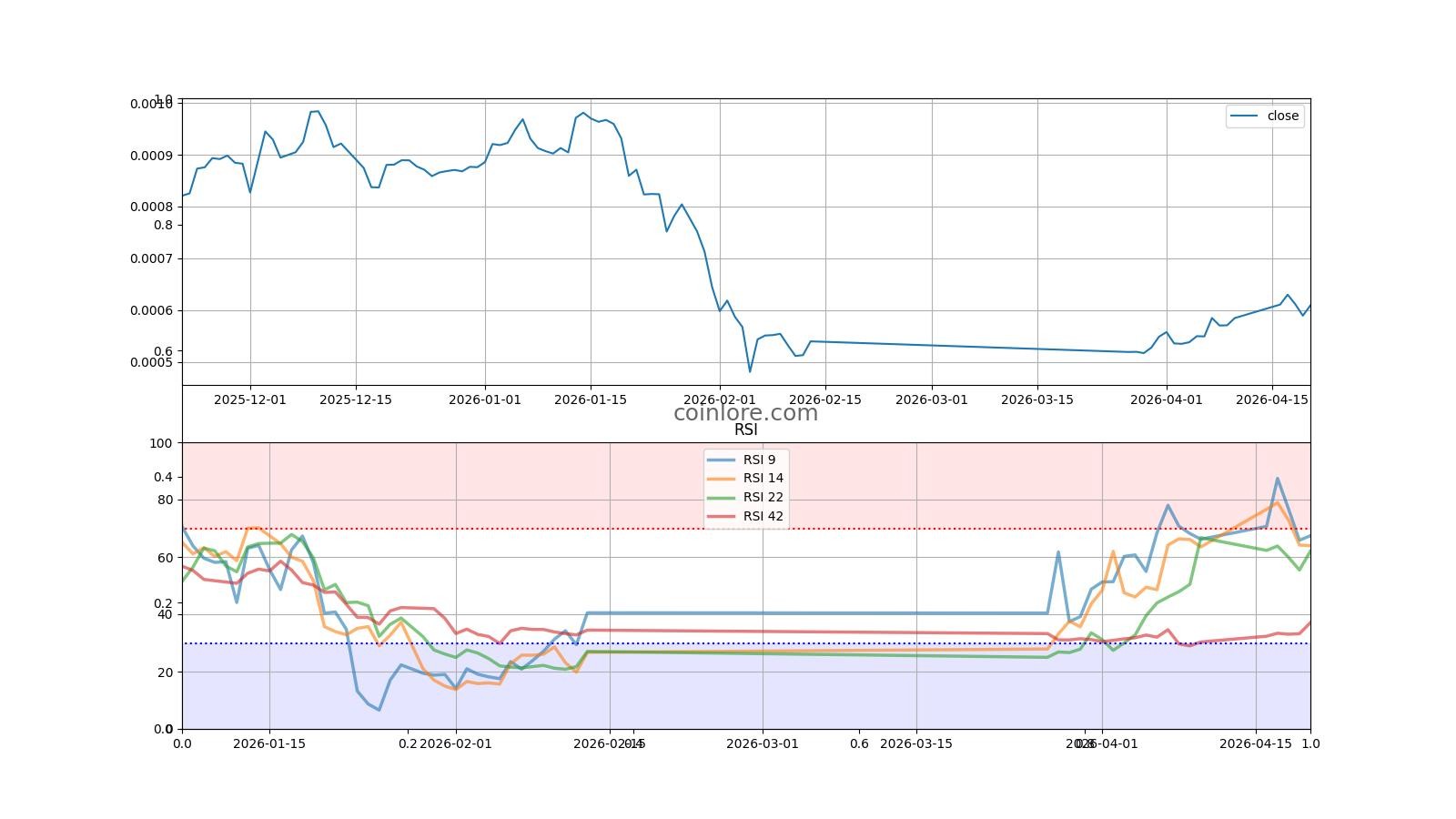 Royale RSI indicator