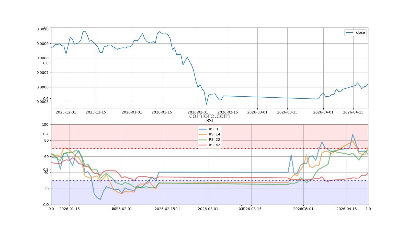 Royale RSI indicator