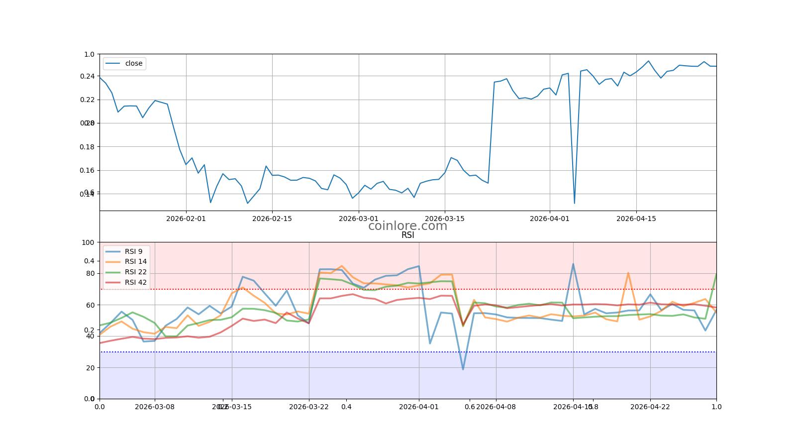 RSGPcoin RSI indicator