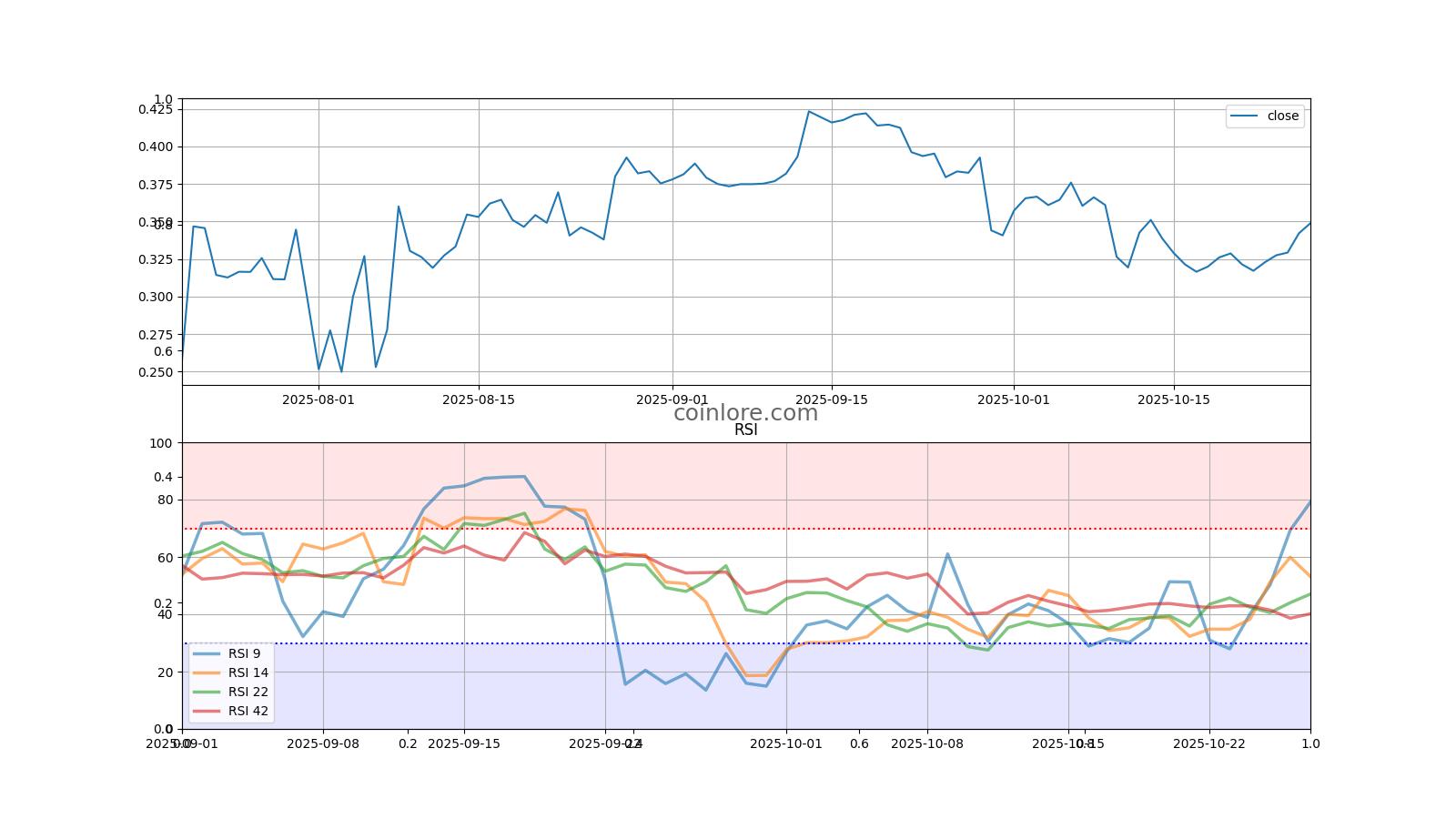 RSGPcoin RSI indicator