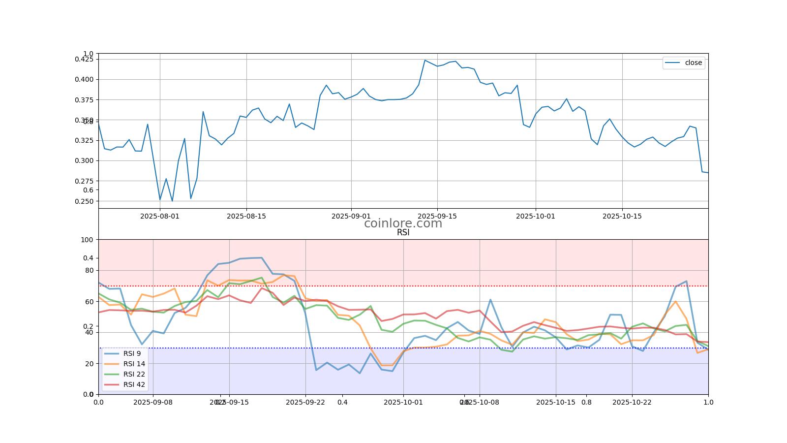 RSGPcoin RSI indicator