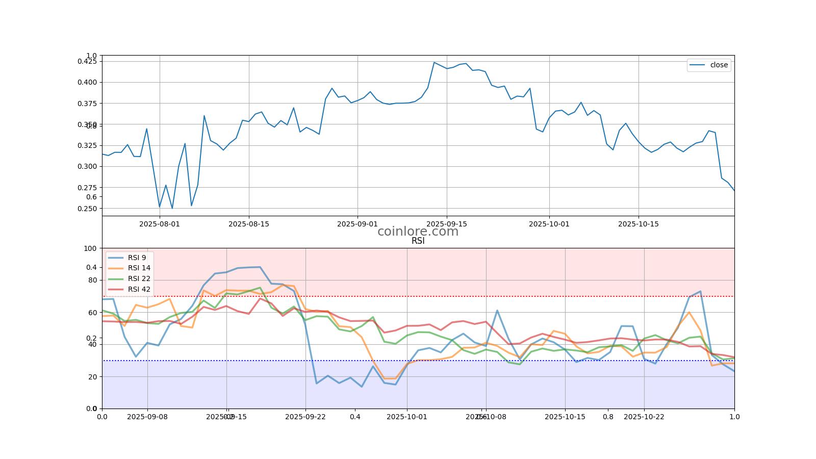 RSGPcoin RSI indicator