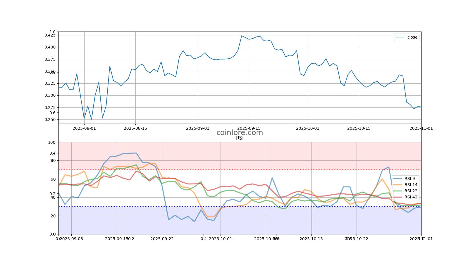 RSGPcoin RSI indicator