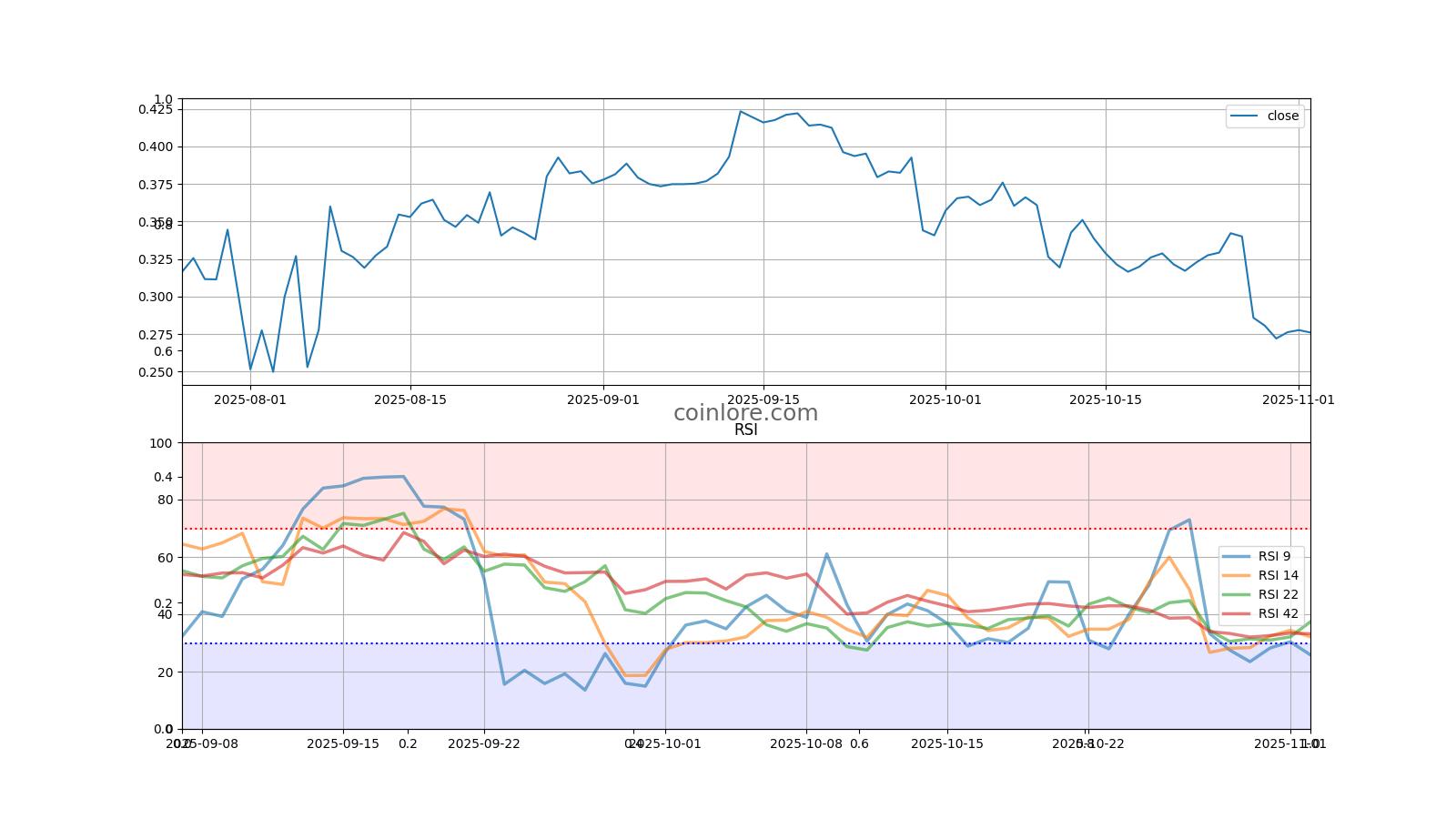 RSGPcoin RSI indicator