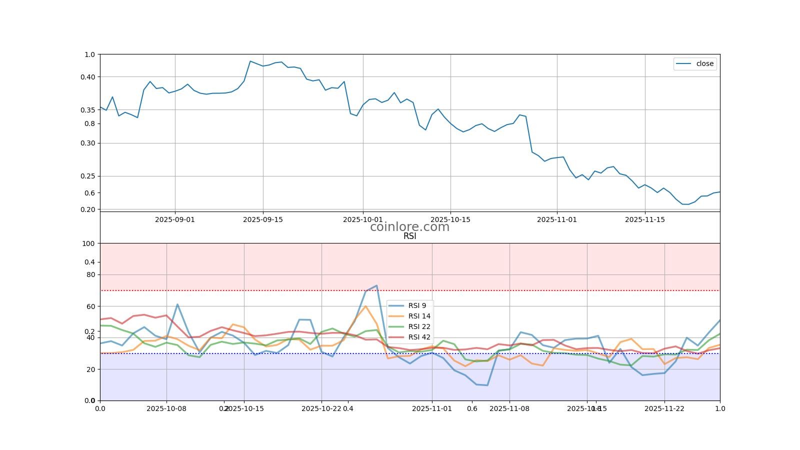 RSGPcoin RSI indicator