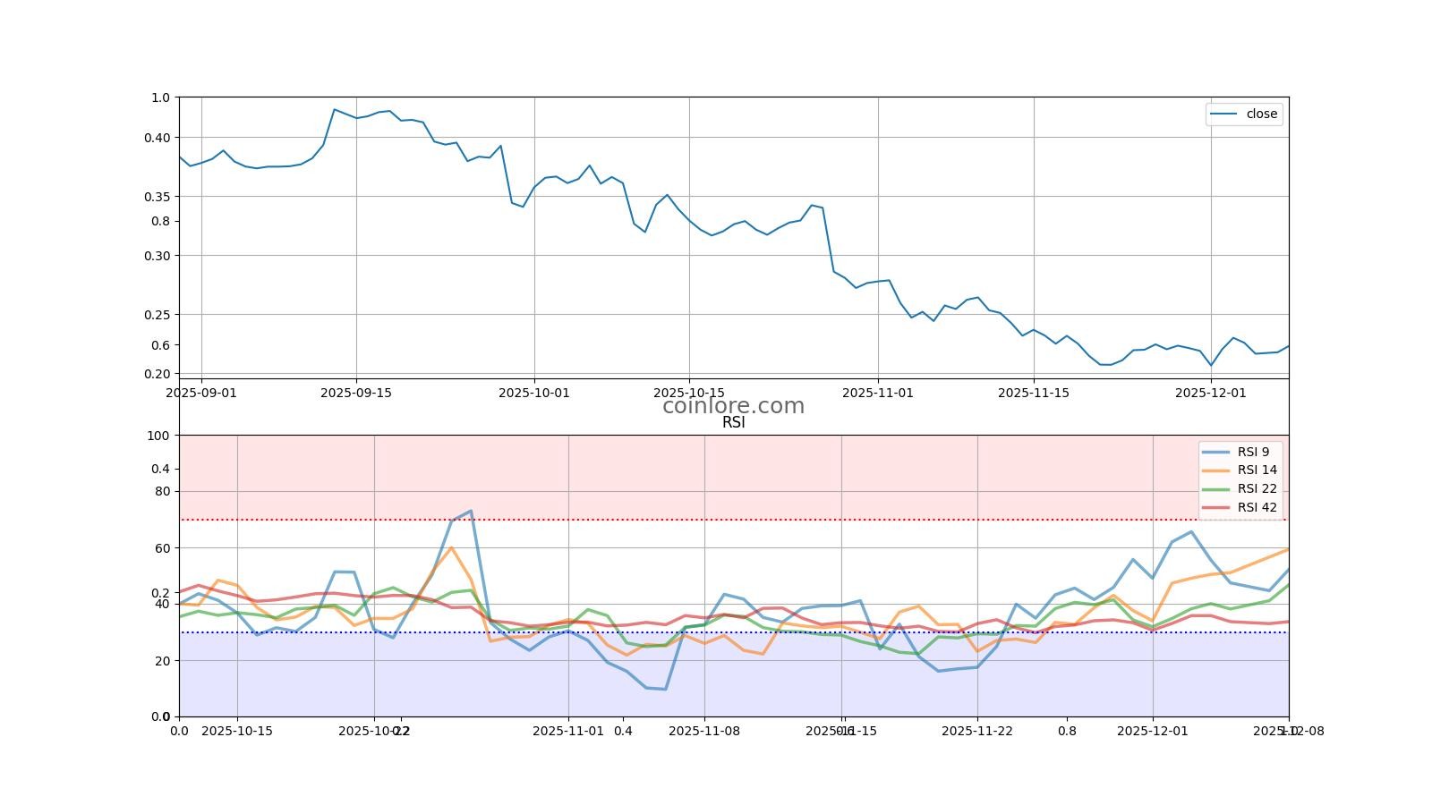 RSGPcoin RSI indicator