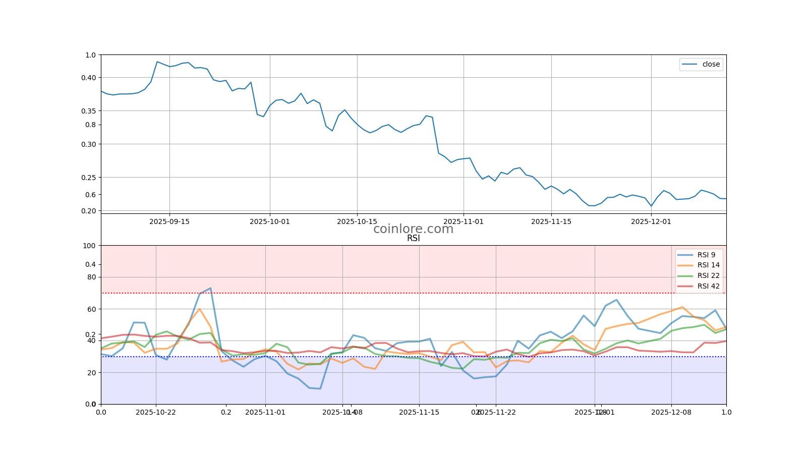 RSGPcoin RSI indicator