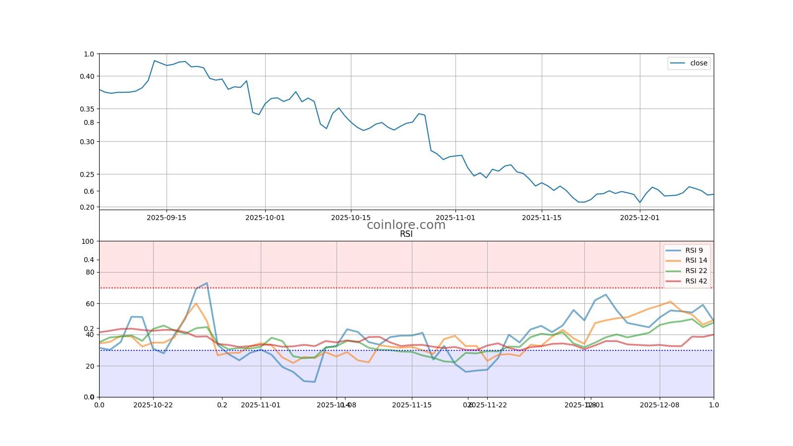 RSGPcoin RSI indicator