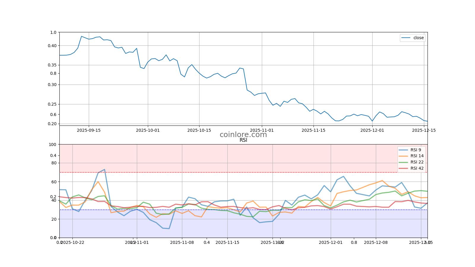 RSGPcoin RSI indicator