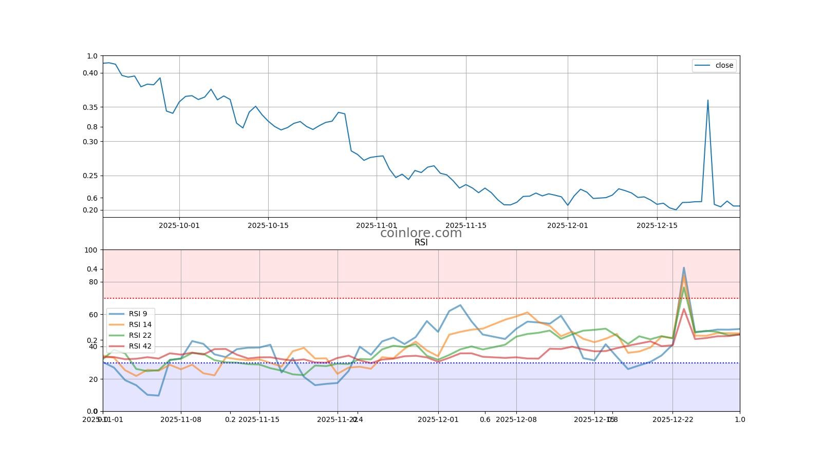 RSGPcoin RSI indicator