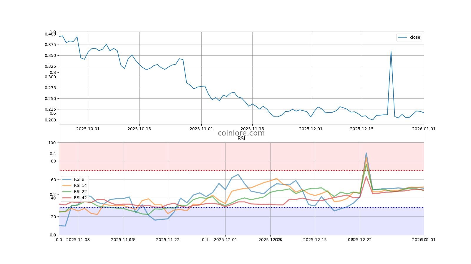 RSGPcoin RSI indicator