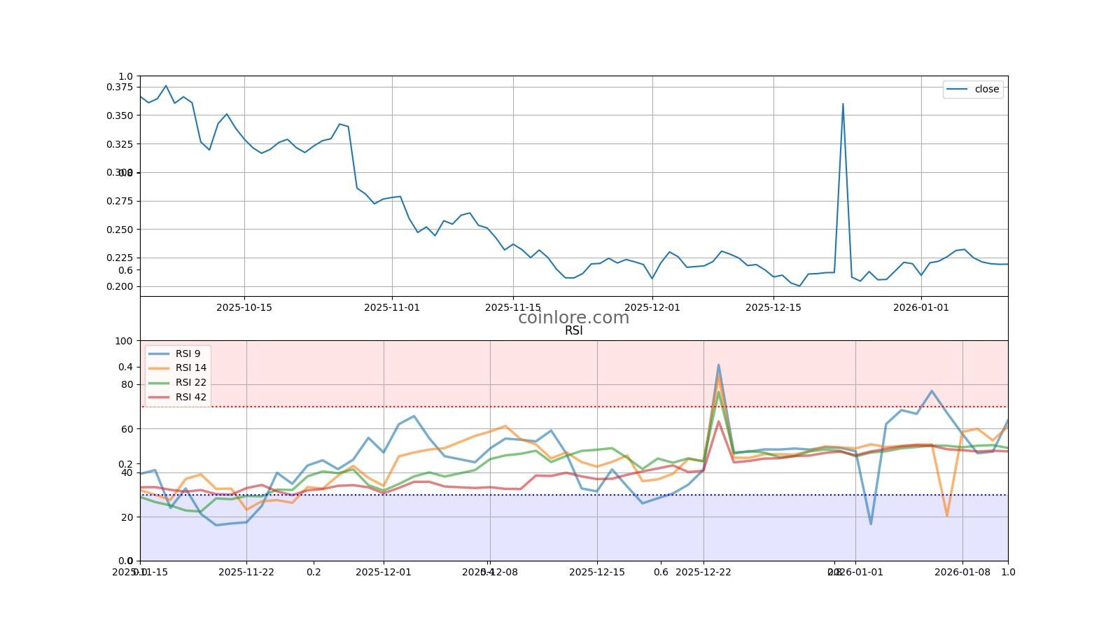 RSGPcoin RSI indicator