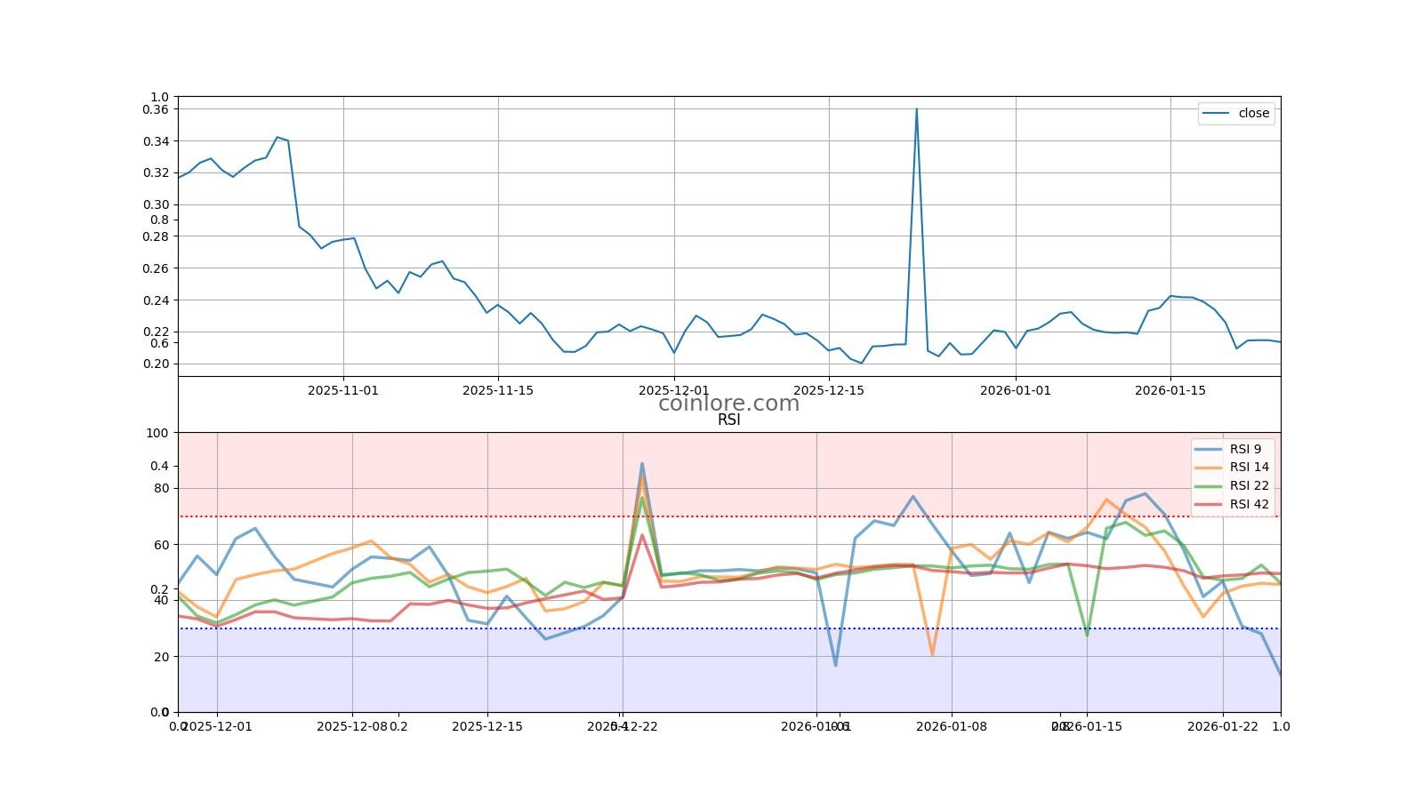 RSGPcoin RSI indicator