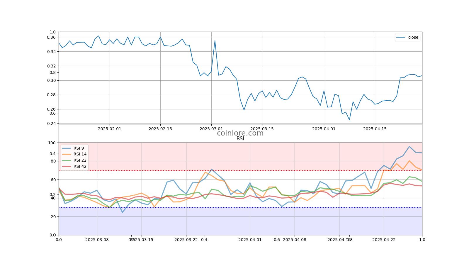 RSGPcoin RSI indicator