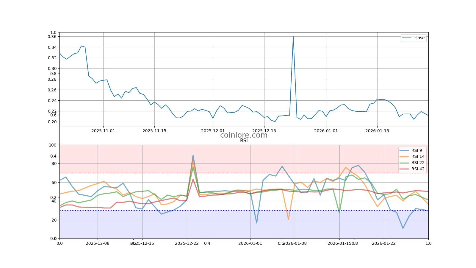 RSGPcoin RSI indicator