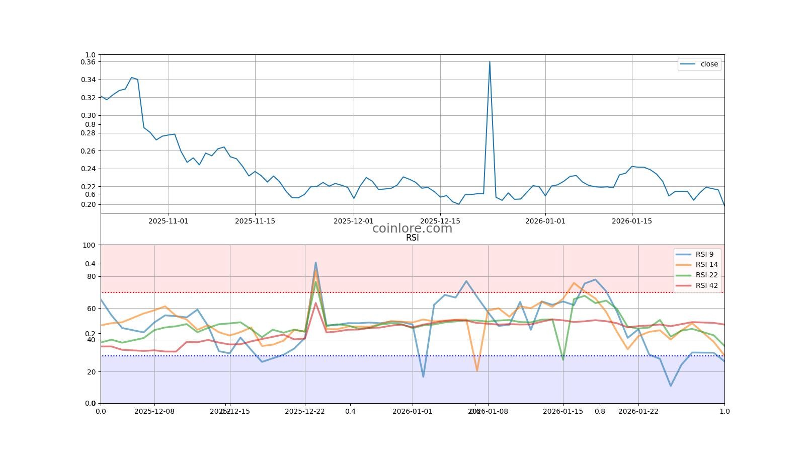RSGPcoin RSI indicator