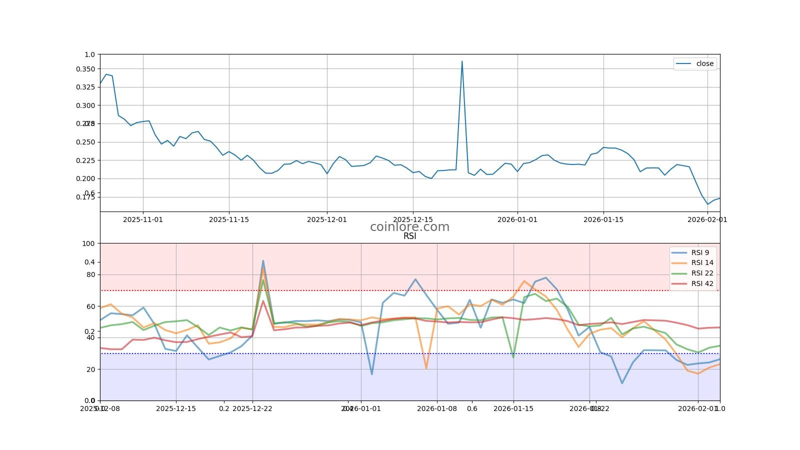 RSGPcoin RSI indicator