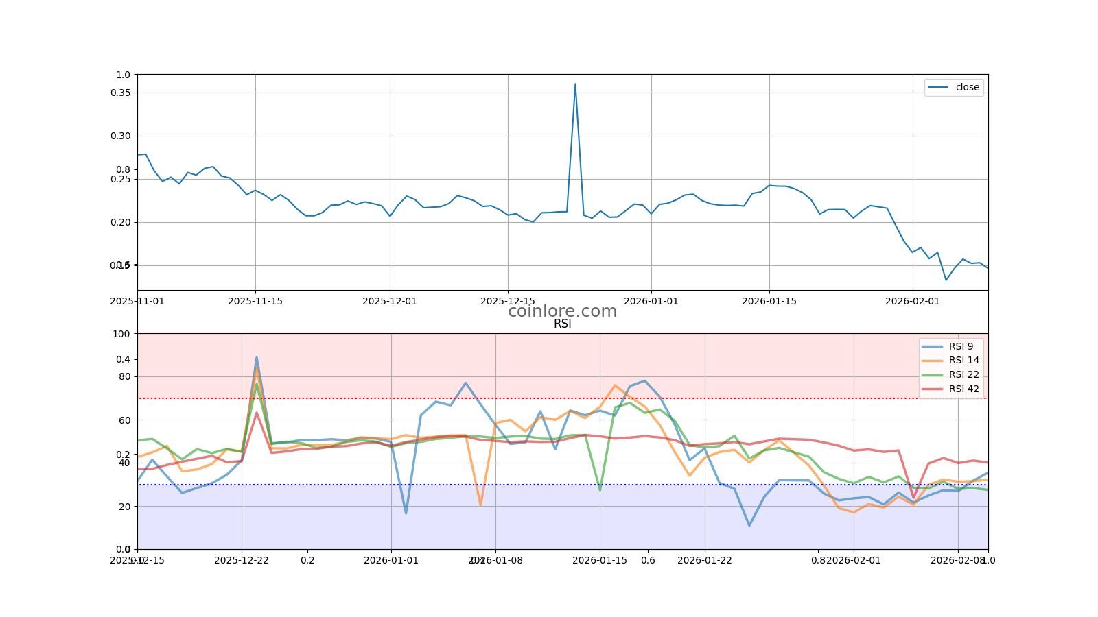 RSGPcoin RSI indicator