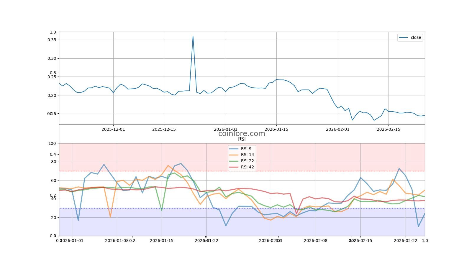 RSGPcoin RSI indicator