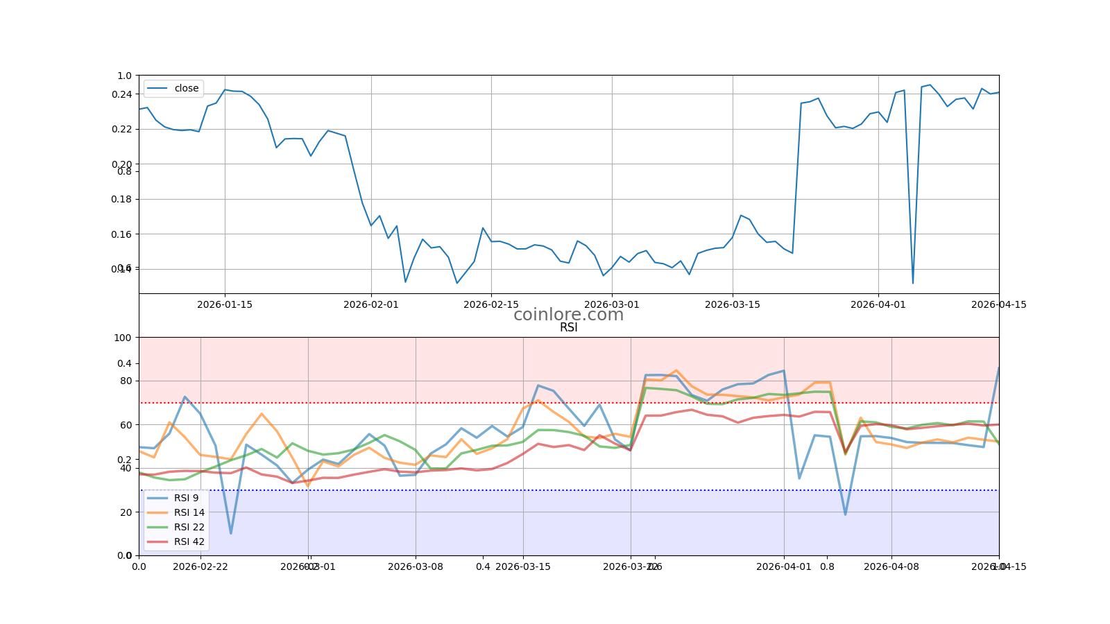 RSGPcoin RSI indicator