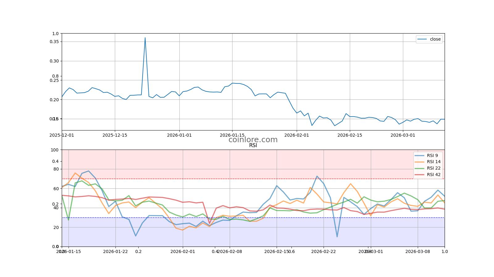 RSGPcoin RSI indicator