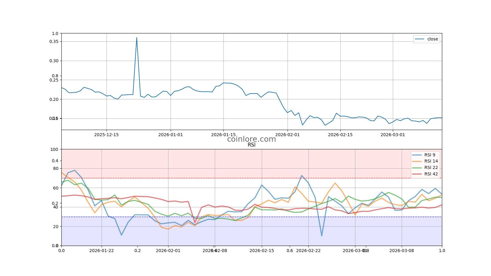RSGPcoin RSI indicator