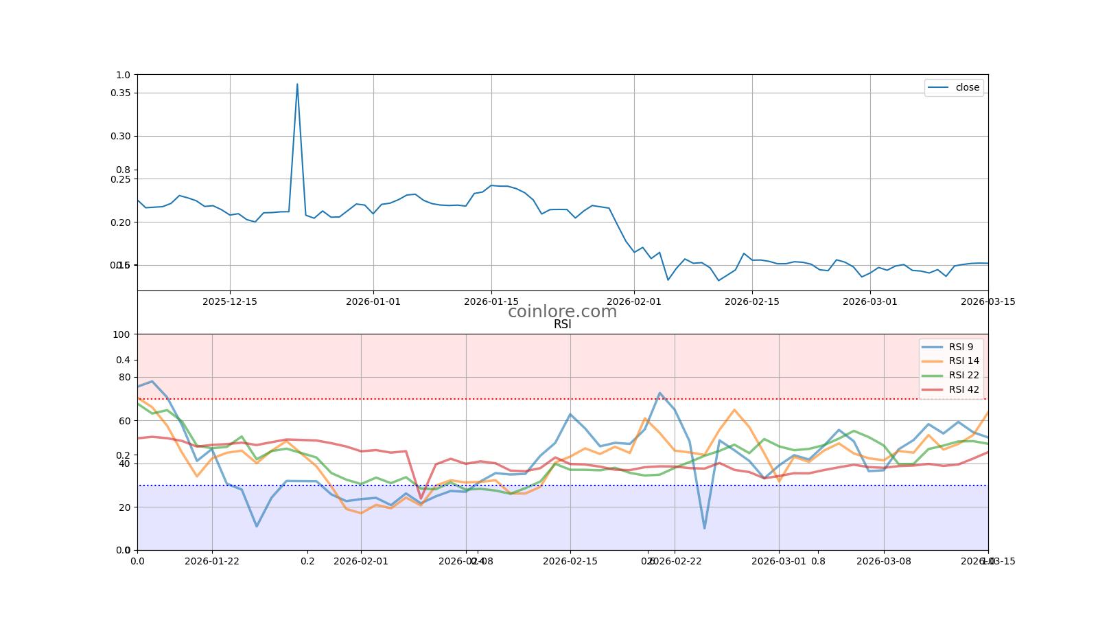 RSGPcoin RSI indicator