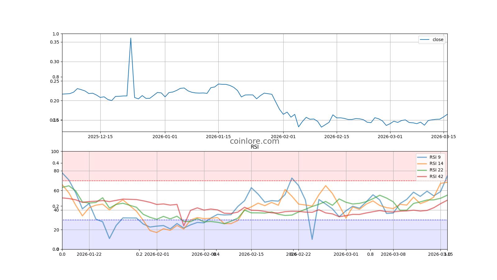 RSGPcoin RSI indicator