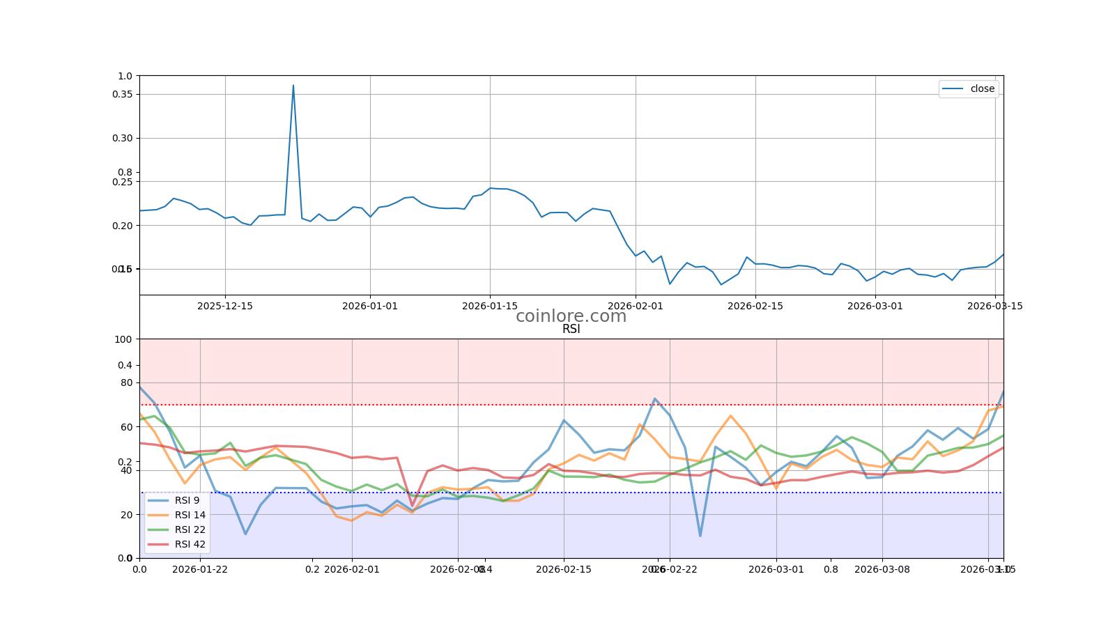 RSGPcoin RSI indicator