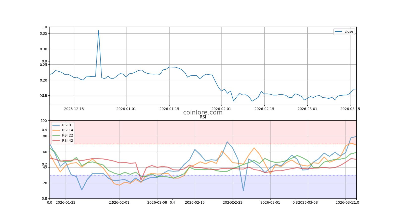 RSGPcoin RSI indicator