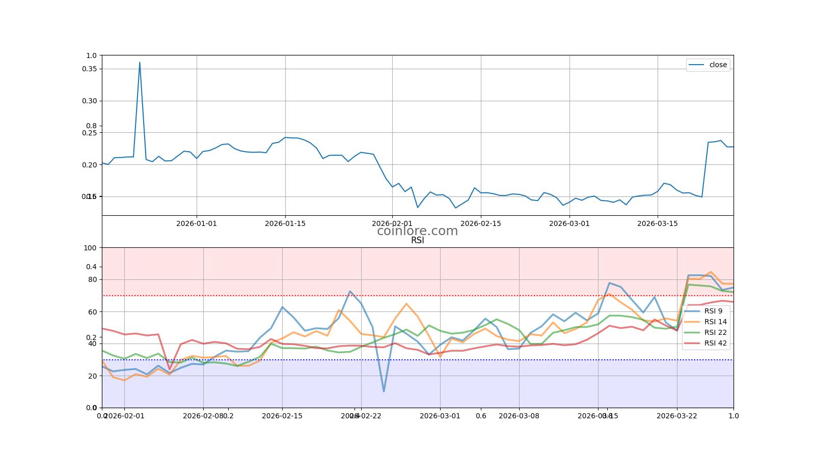 RSGPcoin RSI indicator