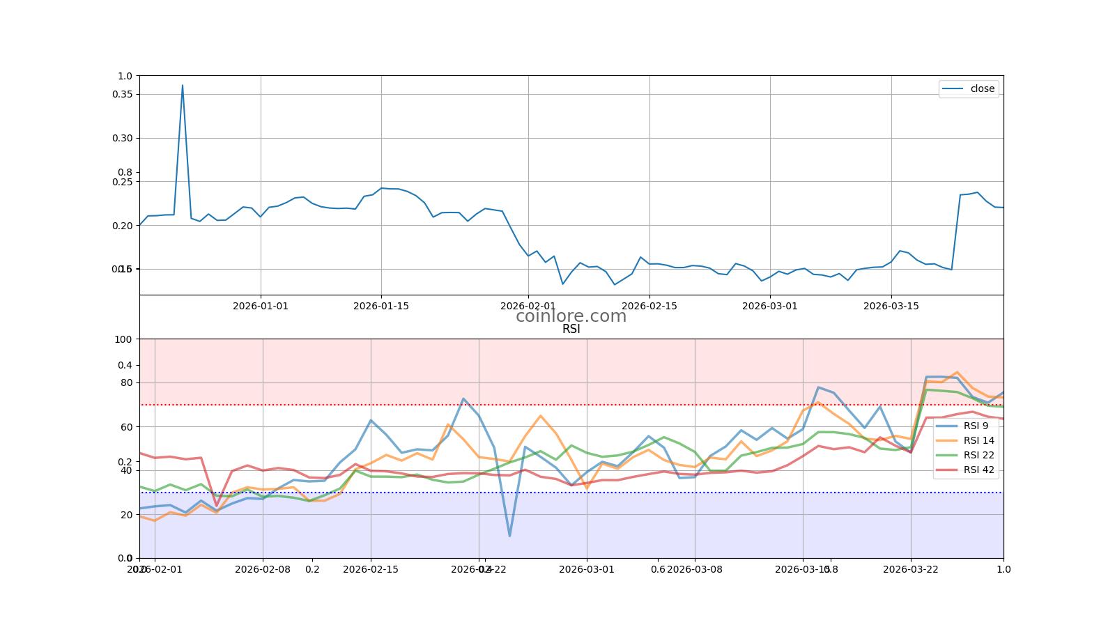RSGPcoin RSI indicator