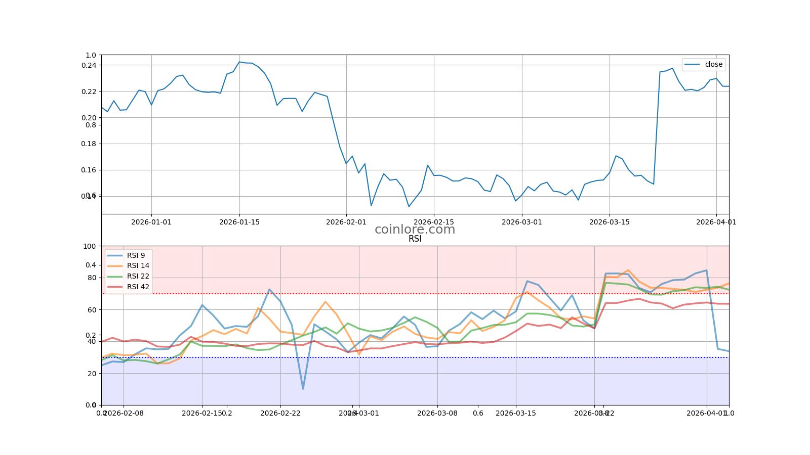 RSGPcoin RSI indicator