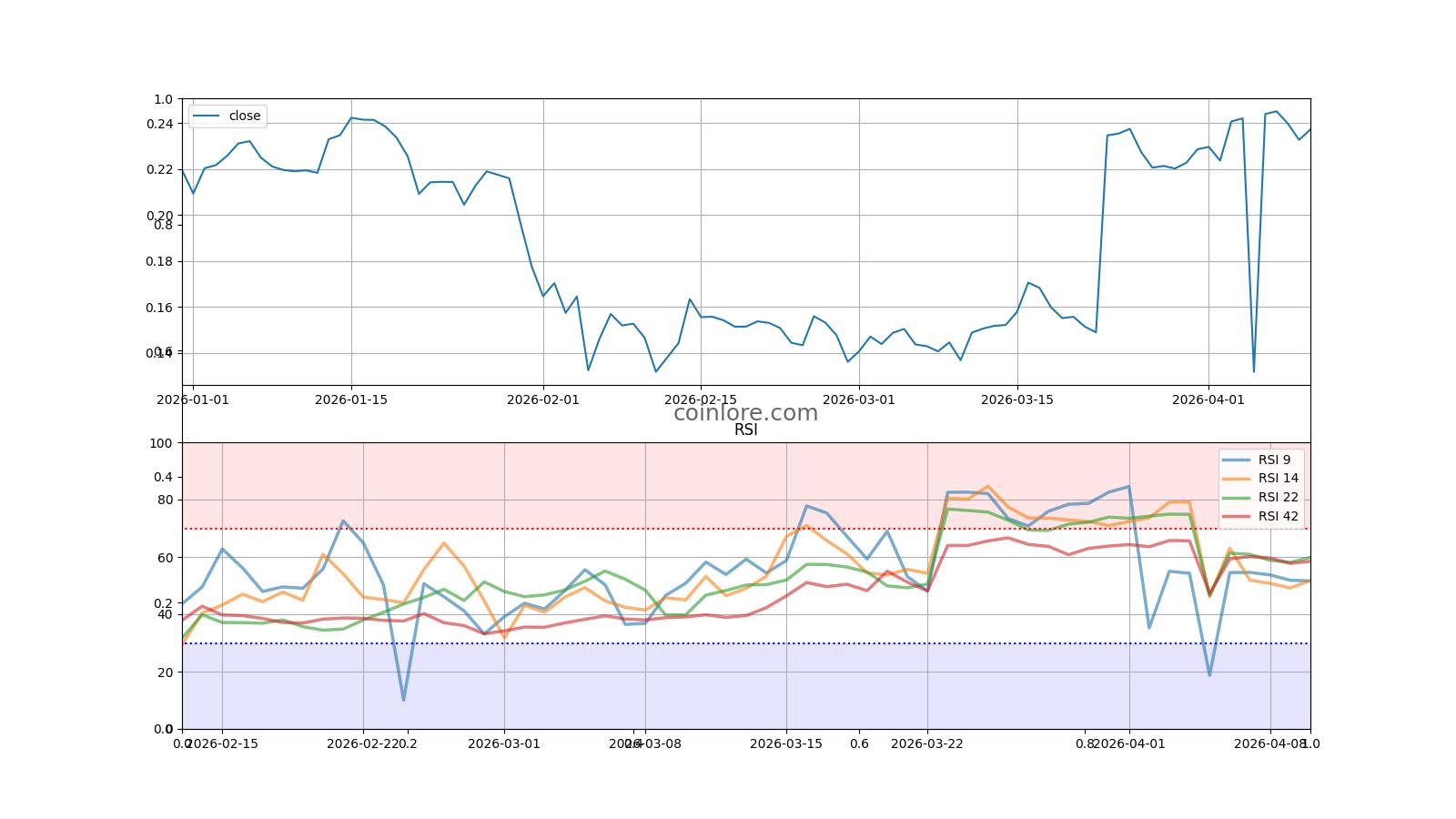 RSGPcoin RSI indicator