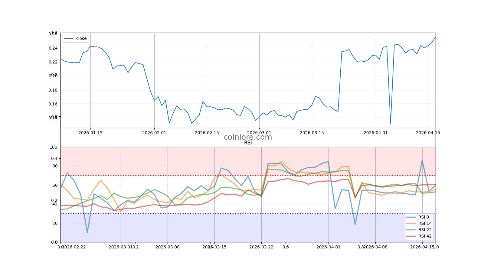 RSGPcoin RSI indicator