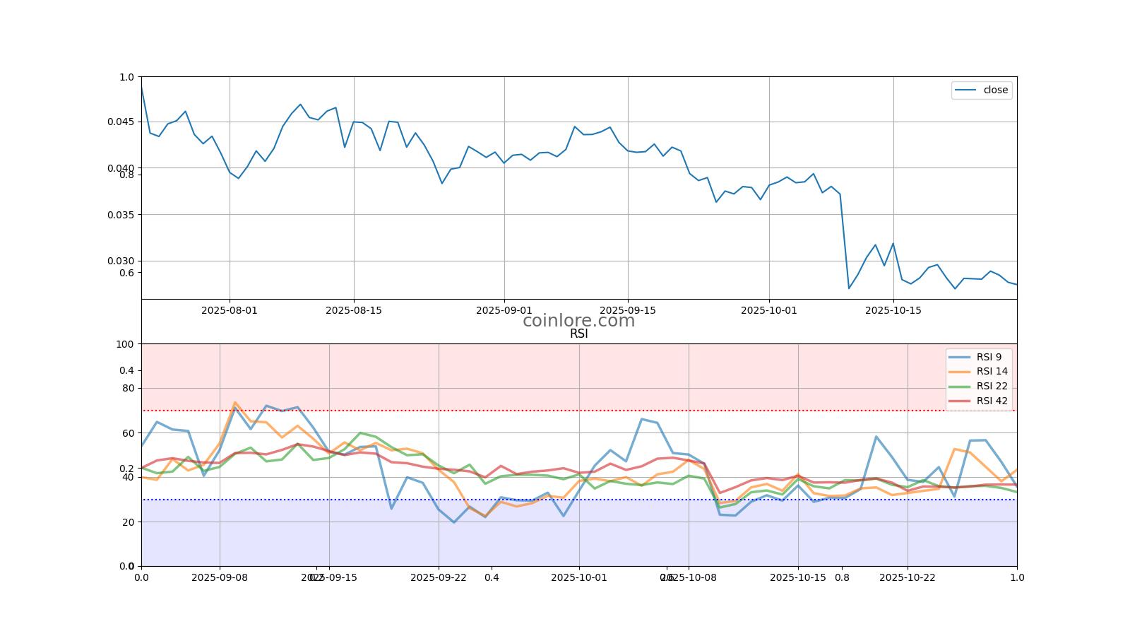 RSS3 RSI indicator