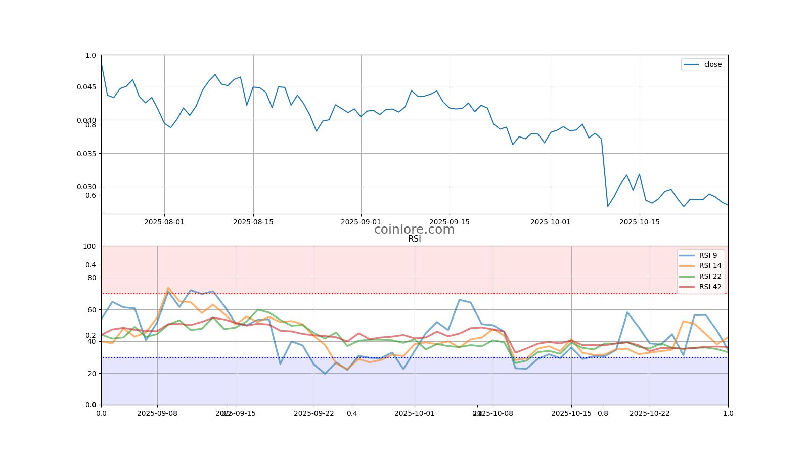 RSS3 RSI indicator