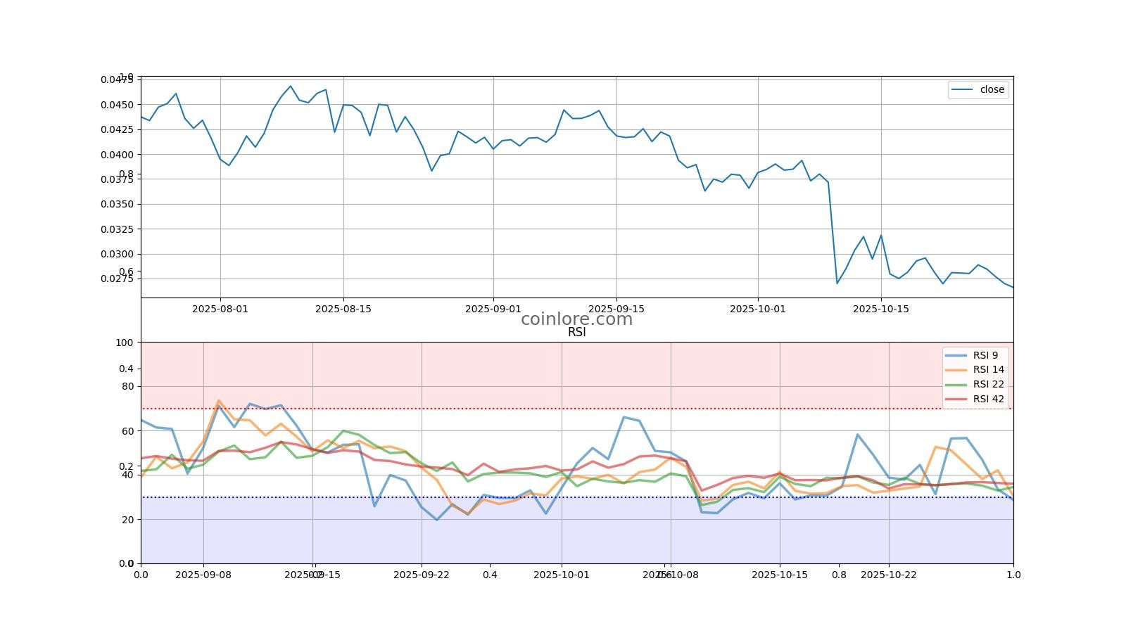 RSS3 RSI indicator
