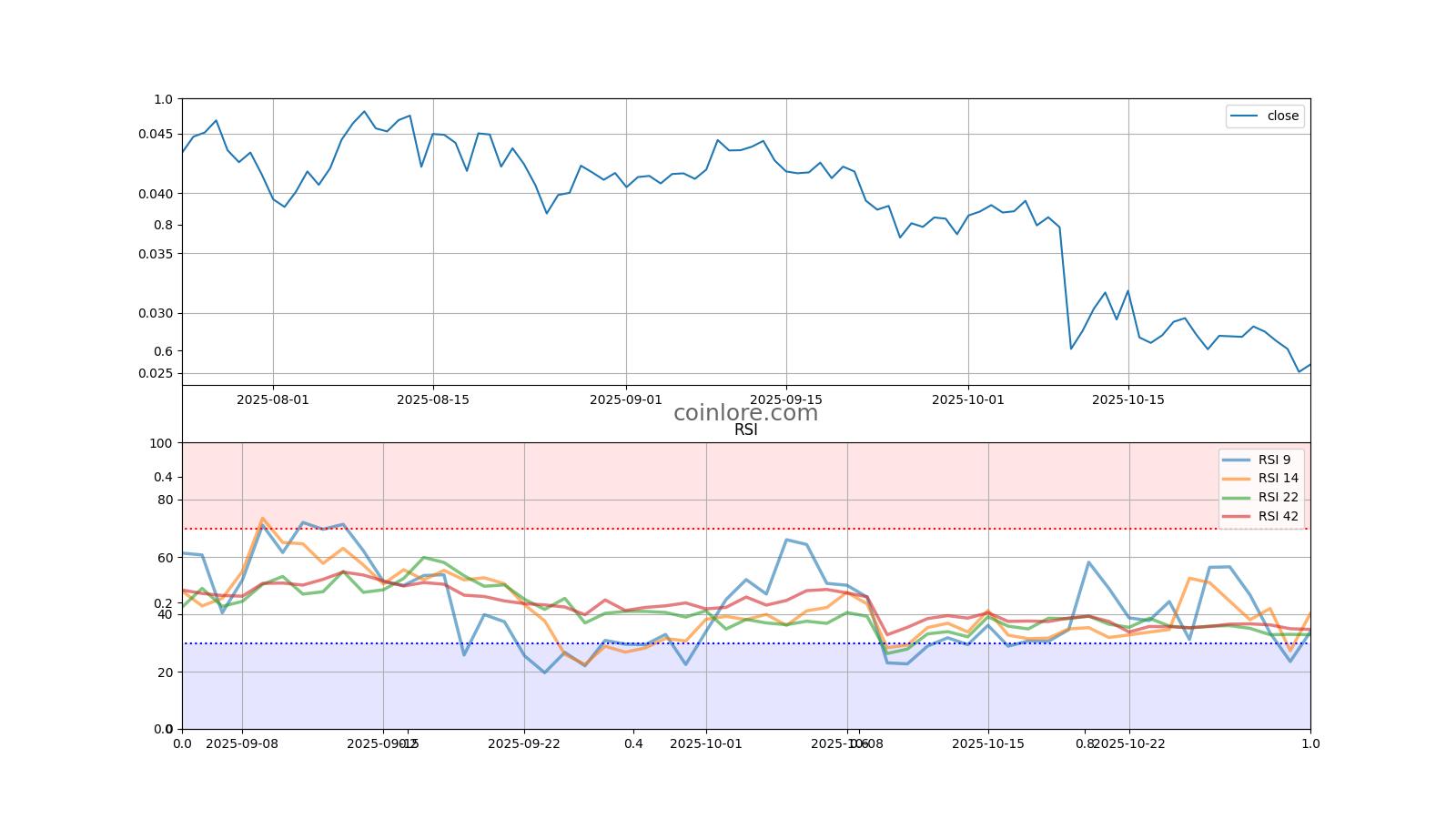 RSS3 RSI indicator