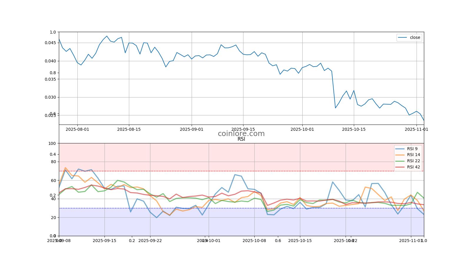 RSS3 RSI indicator